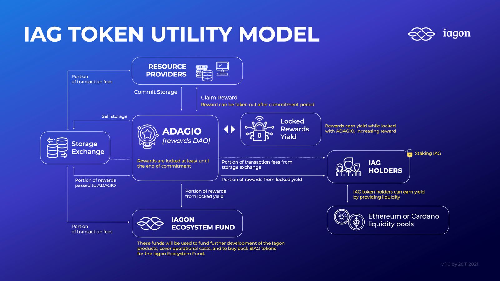 IAG Token Utility Model
